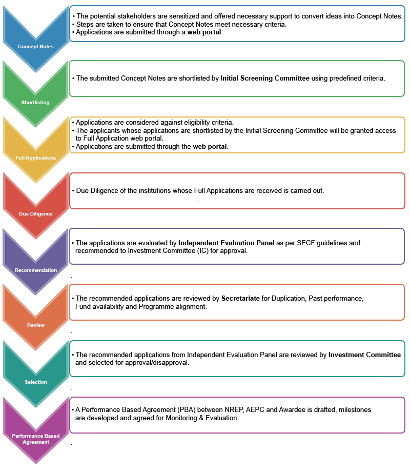 Application Process – NREP